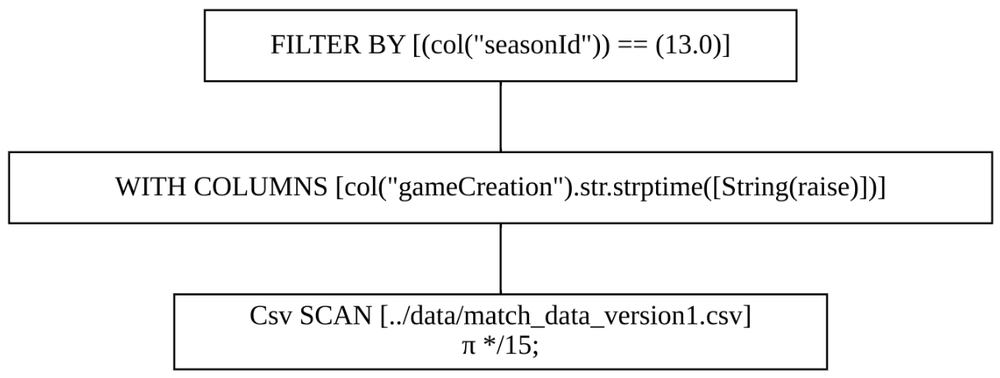 Polars : L’alternative ultra-rapide à Pandas pour la manipulation de données en Python