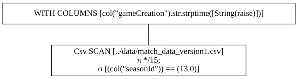 Polars : L’alternative ultra-rapide à Pandas pour la manipulation de données en Python