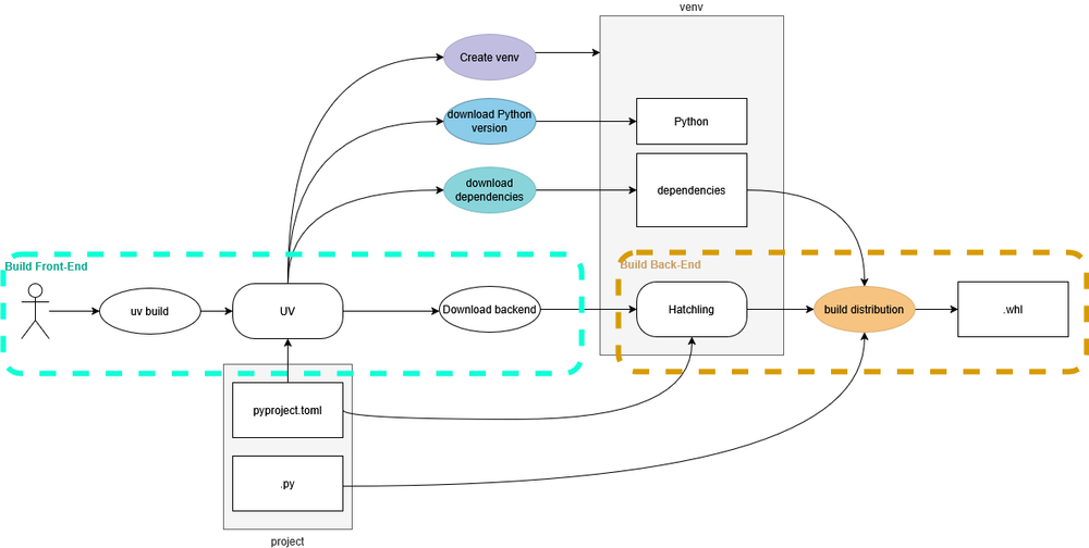 uv, un package manager Python adapté à la Data