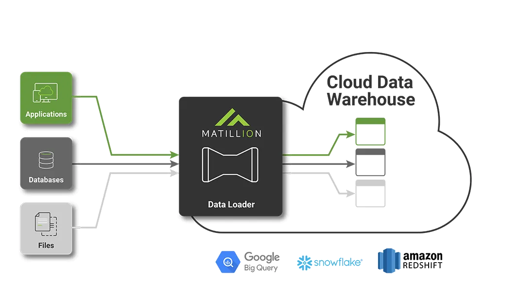 Matillion Data Loader : gadget ou réelle utilité