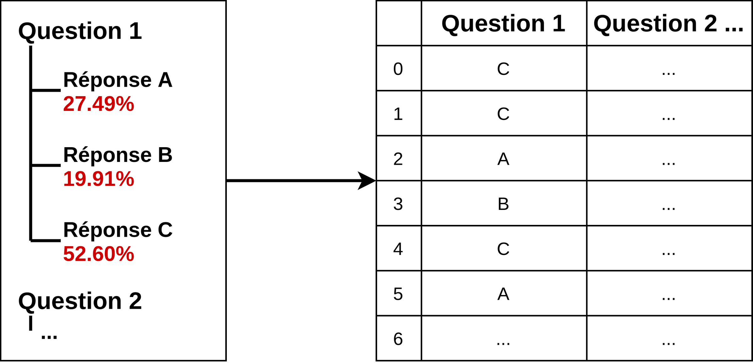 Génération automatique de réponses à un questionnaire Google Form
