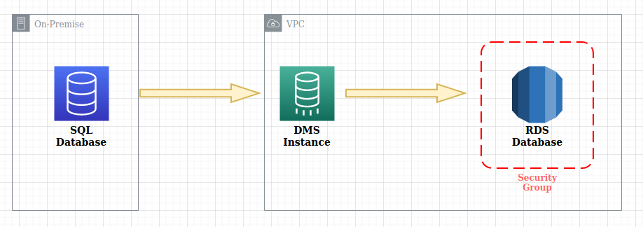 Réplication des données en continu avec DMS CDC