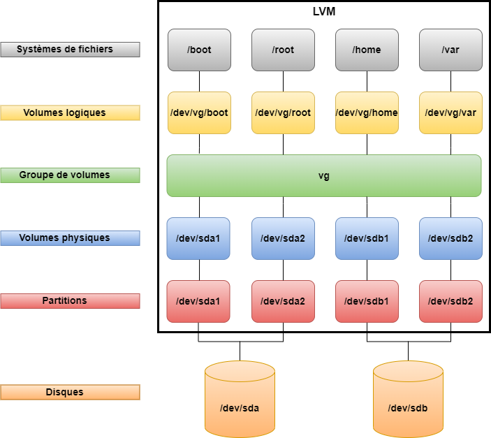 Automatisation de la création d'une AMI CentOS avec un partitionnement ...